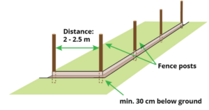 How to Install a Fox-Proof Fence (PRINTABLE PDF) | WireFence