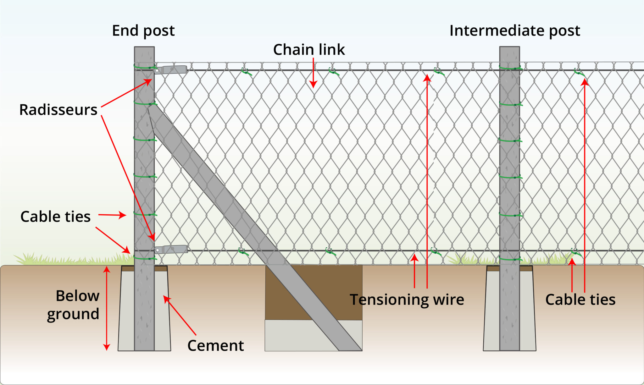 Chain Link Fence Installation | Wire Fence