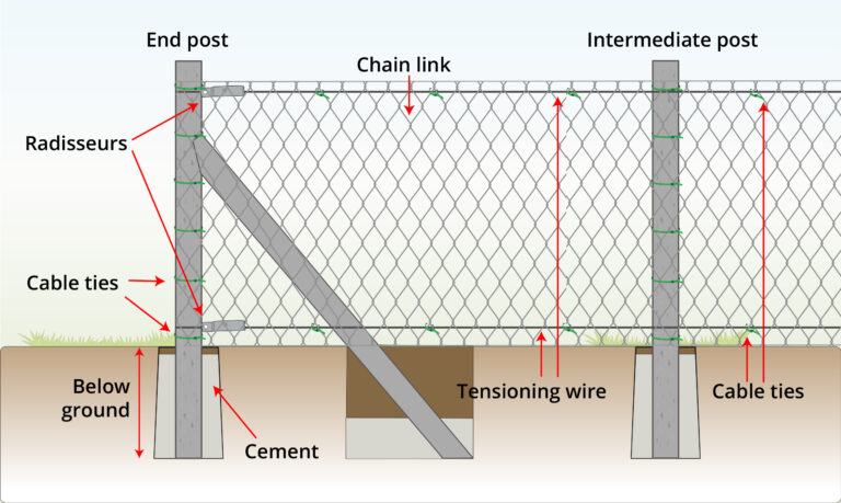 Chain Link Fence Installation | Wire Fence