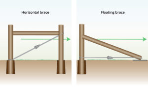 How to Brace a Fence Post (WITH IMAGES) | Wire Fence