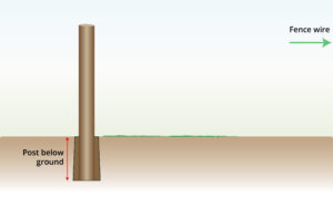 How to Brace a Fence Post (WITH IMAGES) | Wire Fence