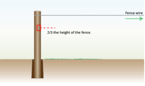 How to Brace a Fence Post (WITH IMAGES) | Wire Fence