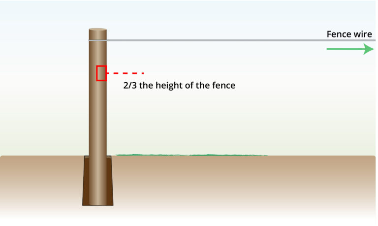 How to Brace a Fence Post (WITH IMAGES) | Wire Fence