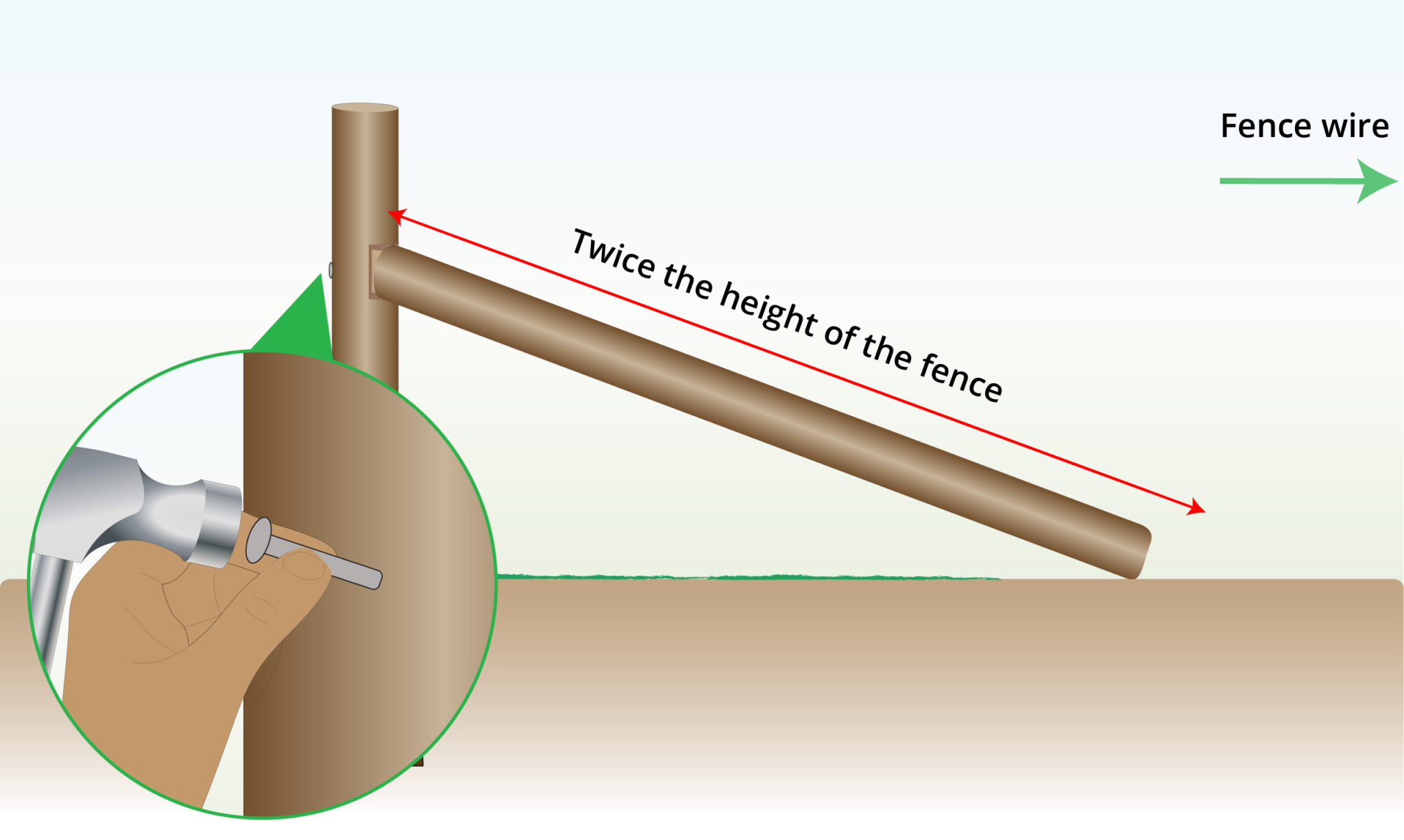 How to Brace a Fence Post (WITH IMAGES) | Wire Fence