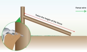 How to Brace a Fence Post (WITH IMAGES) | Wire Fence