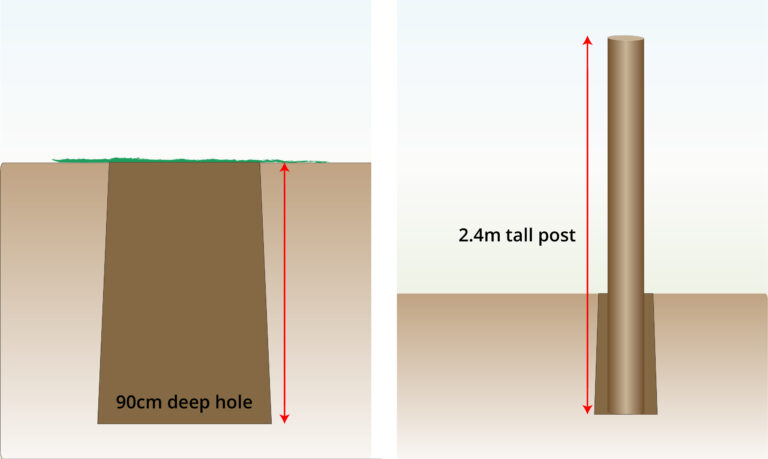 How to Brace a Fence Post (WITH IMAGES) | Wire Fence