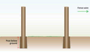 How to Brace a Fence Post (WITH IMAGES) | Wire Fence