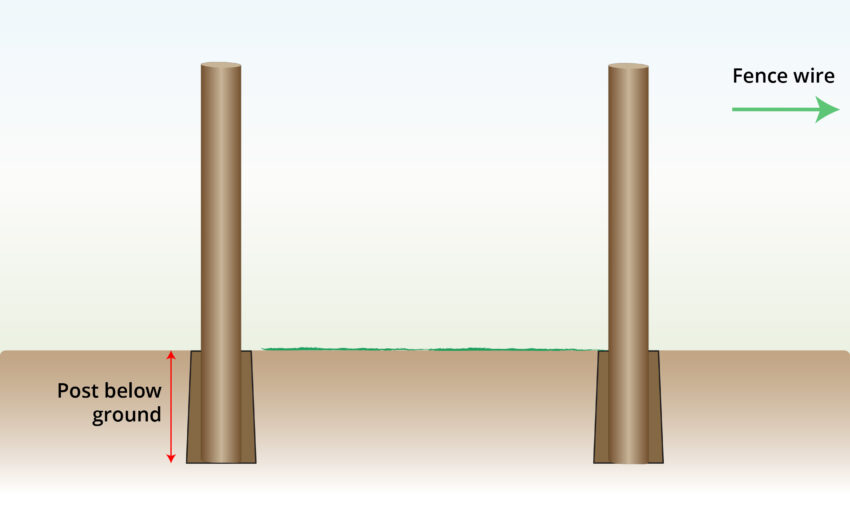 How to Brace a Fence Post (WITH IMAGES) | Wire Fence
