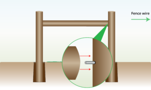 How to Brace a Fence Post (WITH IMAGES) | Wire Fence