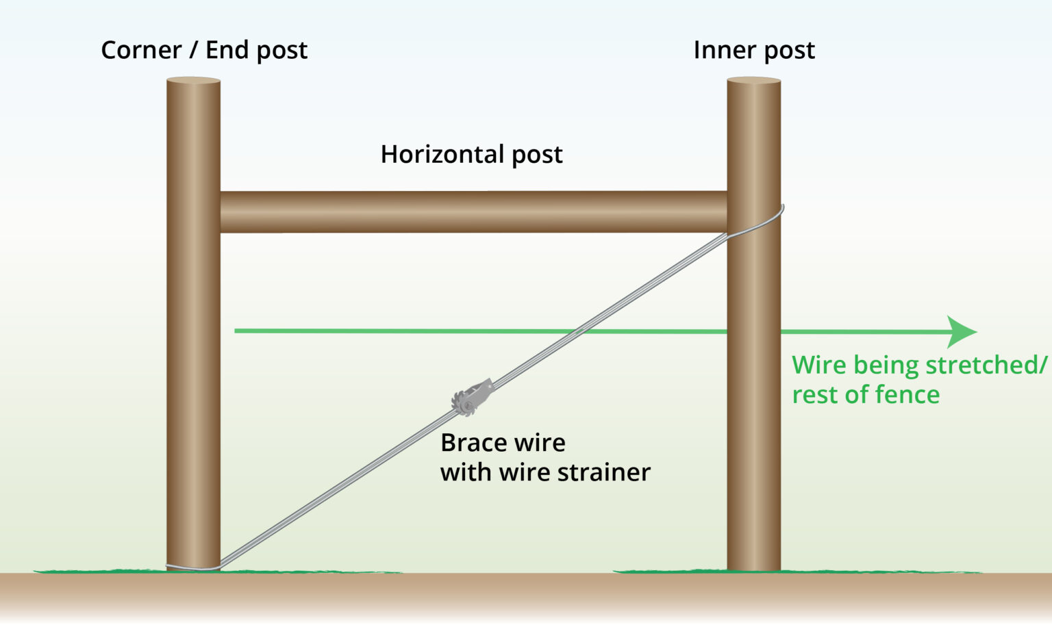 How to Brace a Fence Post (WITH IMAGES) | Wire Fence