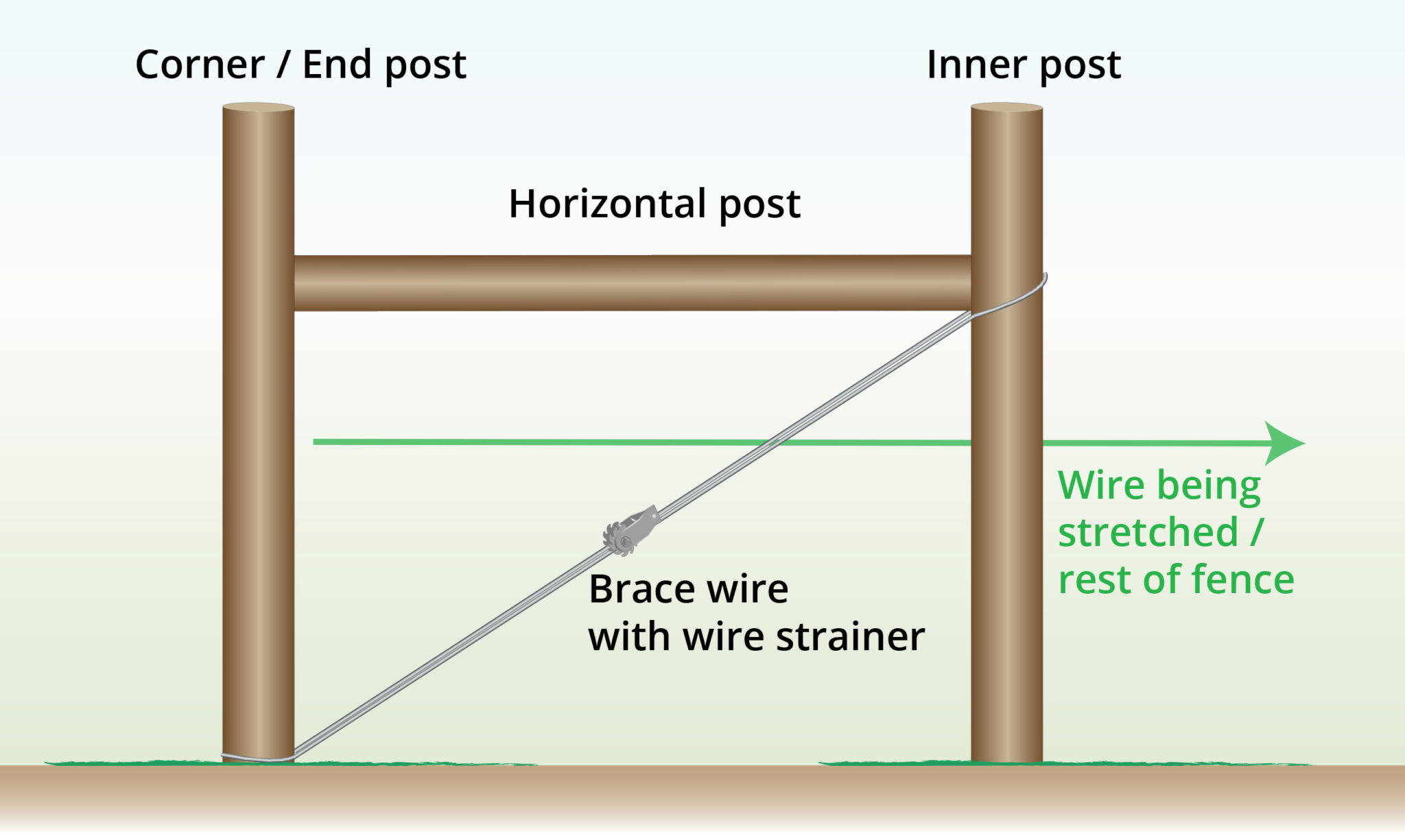 How to Brace a Fence Post (WITH IMAGES) | Wire Fence