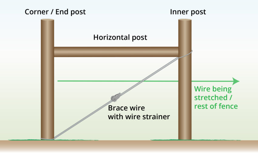 How to Brace a Fence Post (WITH IMAGES) | Wire Fence