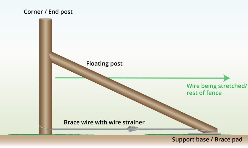 How to Brace a Fence Post (WITH IMAGES) | Wire Fence