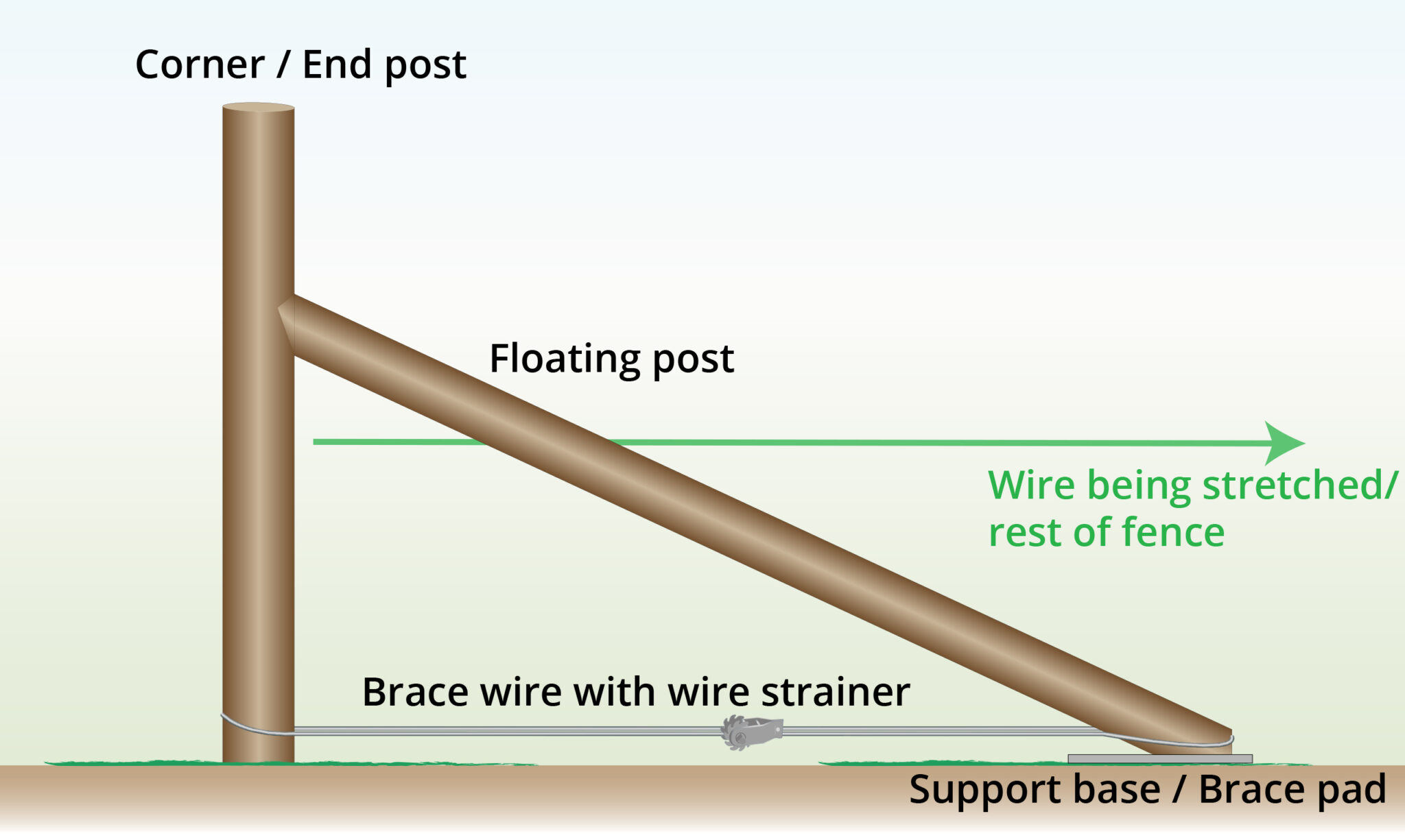 How to Brace a Fence Post (WITH IMAGES) | Wire Fence