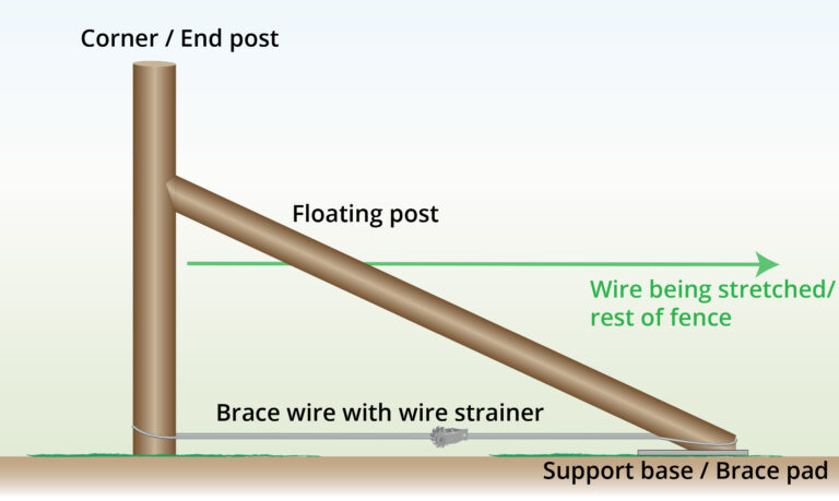 How to Brace a Fence Post (WITH IMAGES) | Wire Fence