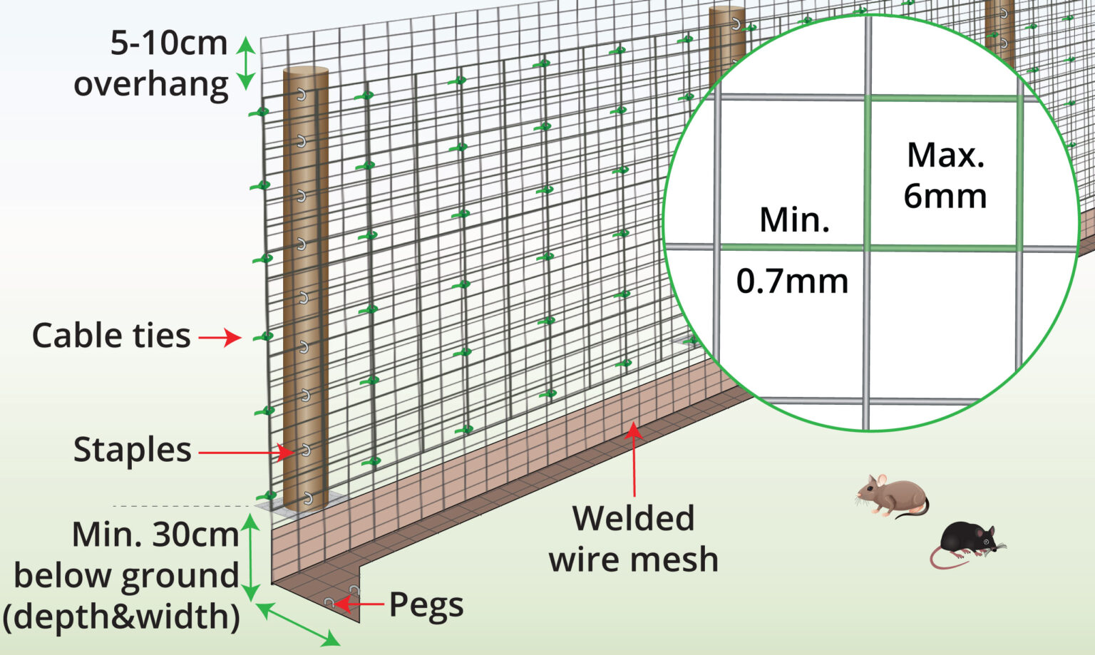 Mouse Mesh & Rodent Proof Mesh | Wire Fence